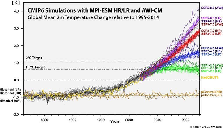 Now online: Information on the CMIP6 climate simulations for the sixth ...