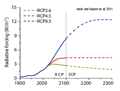 RCP 2.6, RCP4.5, RCP8.5 Radiative Forcing 400 — DKRZ